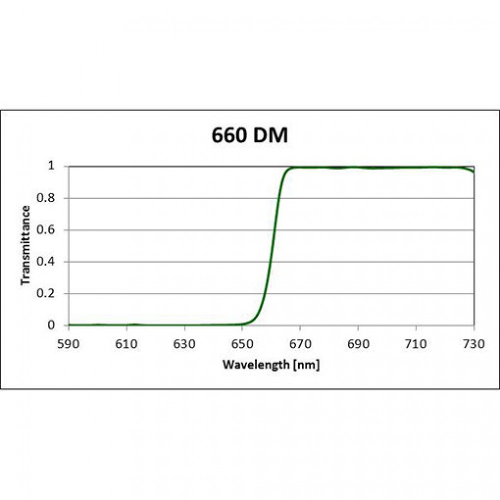 Cy5 Filter Set for Fluorescence Spectroscopy