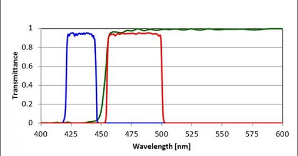 CFP Filter Set for Fluorescence Spectroscopy