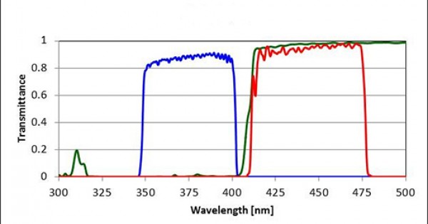DAPI Filter Set for Fluorescence Spectroscopy