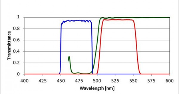 FITC Filter Set for Fluorescence Spectroscopy