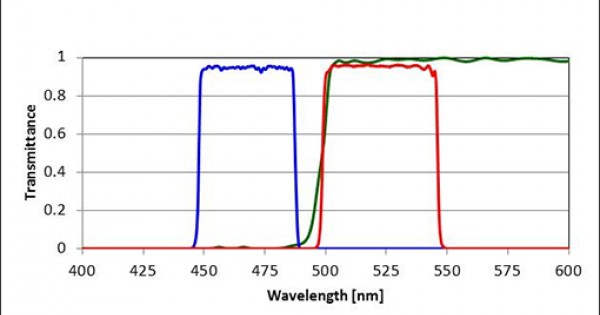 GFP Filter Set for Fluorescence Spectroscopy