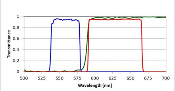 Texas Red Filter Set for Fluorescence Spectroscopy