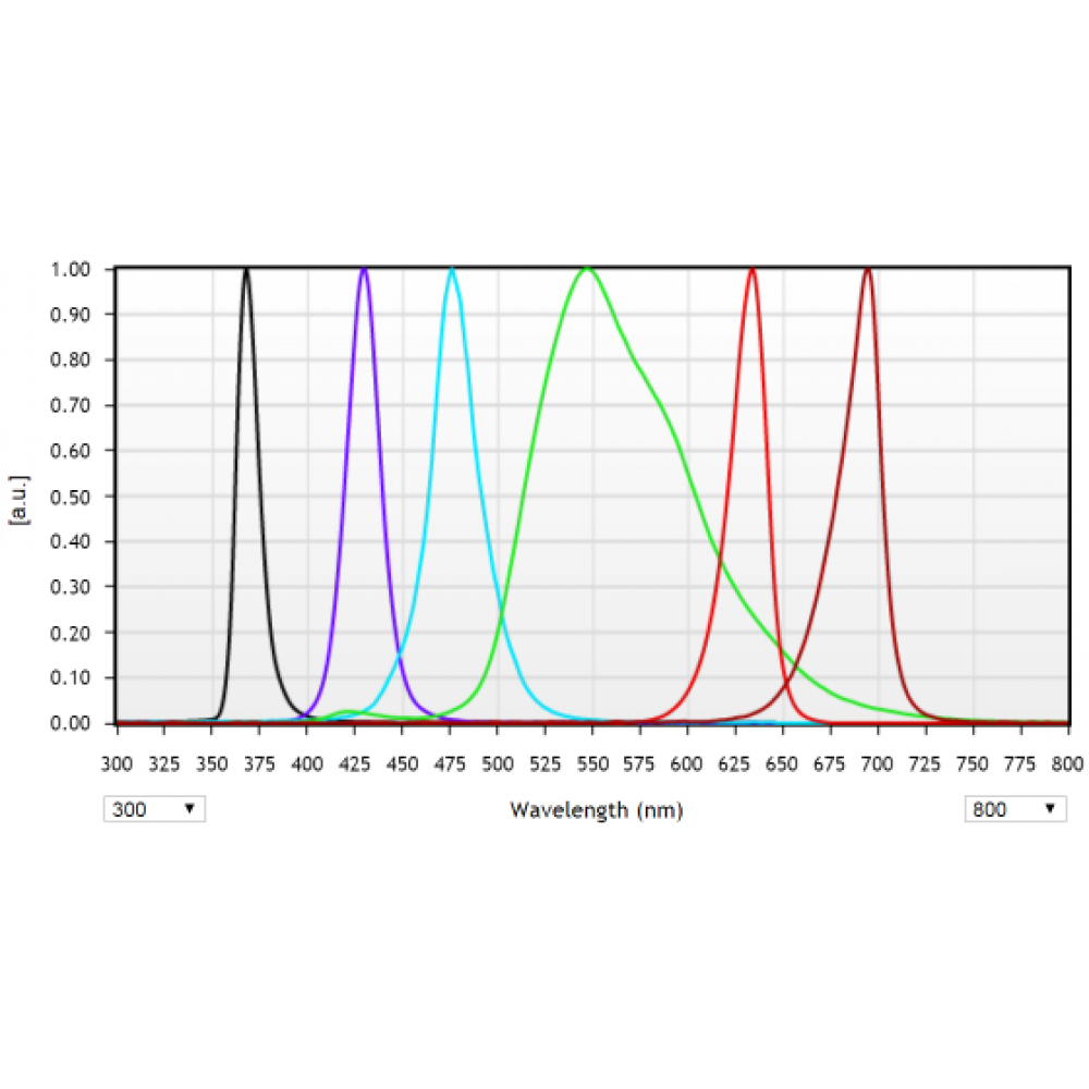 Fixed Wavelength Benchtop Fibre-coupled LED Light Sources